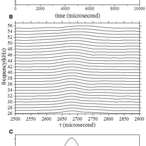 A Echo Waveform B Rangefrequency Pattern Computed From The