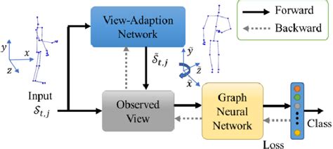 Figure 1 From View Adaptive Graph Neural Network For Action Recognition Semantic Scholar