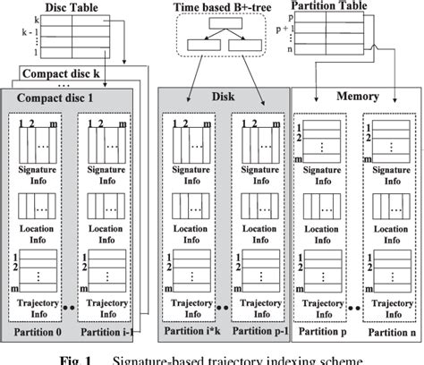 Figure 1 From A New Signature Based Indexing Scheme For Efficient Trajectory Retrieval In