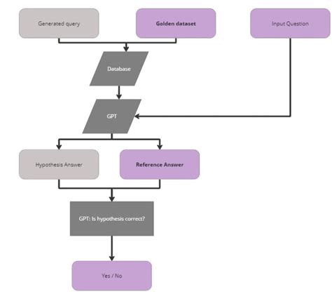 Improve Fine Tuning Of Ai App By Evaluating Golden Datasets By Aanewes Fiverr