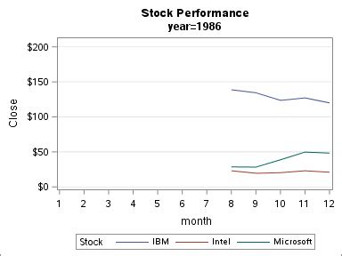 Create An Animation With The BY Statement In PROC SGPLOT The DO Loop