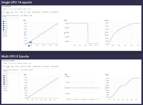 Odd Performance Using Multi Gpu Azure Lightning Ai Pytorch