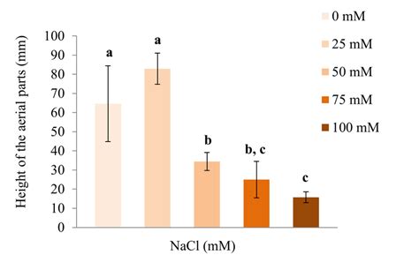 Effect Of NaCl Exposure On The Height Of The Above Ground Parts Of S
