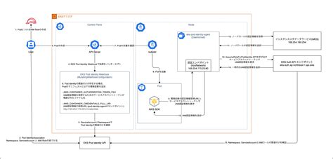 【eks】pod Identityの流れと仕組みを理解する Kubernetes Qiita