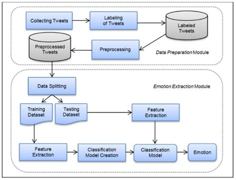 Figure 1 From Text To Emotion Extraction Using Supervised Machine Learning Techniques Semantic