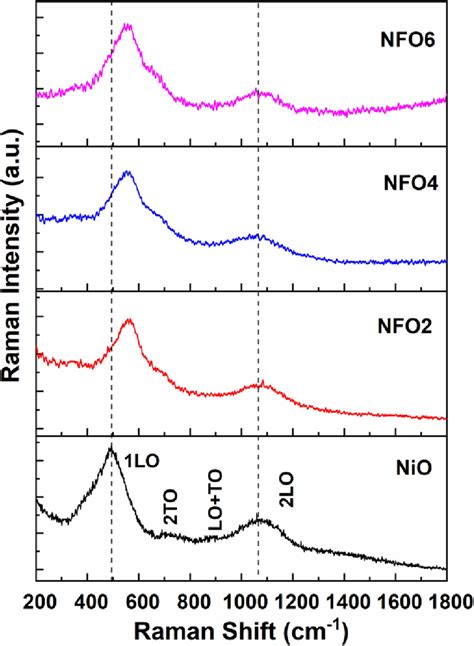 Raman Spectra Of Nio Nfo2 Nfo4 And Nfo6 Nanoparticles Calcined At Download Scientific
