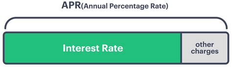 Apr Vs Interest Rates Whats The Difference Upgrade