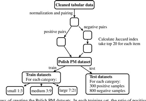 Multilingual Transformers For Product Matching Experiments And A New