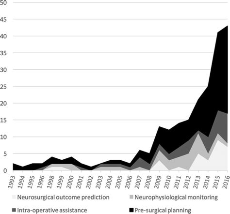 Number Of Papers Published Each Year On Machine Learning In