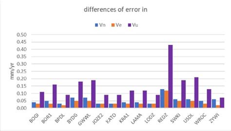 differences in mean square errors computed in the first and second