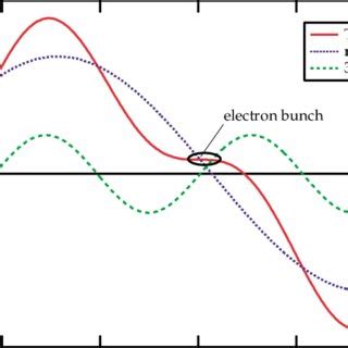 Color Rf Voltage Seen By The Bunch For Main Rf And Higher Harmonic Download Scientific