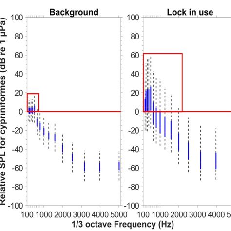 Relative Spl Db Re 1μpa For Cypriniformes At Lock And Dam 5 Based On Download Scientific
