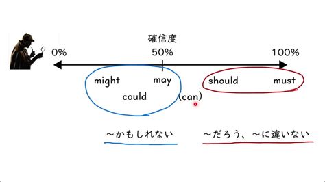 推量を表す助動詞 Youtube