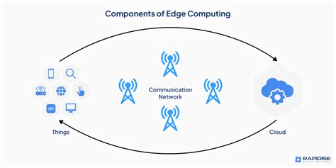 What Is Edge Computing Benefits Challenges And Use Cases What Is Edge Computing Benefits Challenges And Use Cases