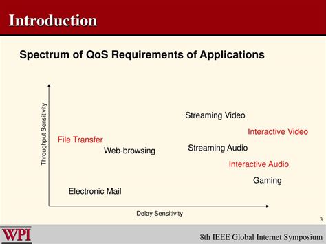 Ppt Traffic Sensitive Active Queue Management Powerpoint Presentation