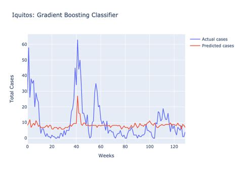 github graumannm dengue prediction