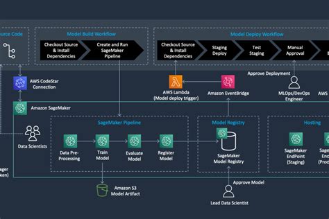 Build An End To End Mlops Pipeline Using Amazon Sagemaker Pipelines Github And Github Actions