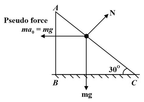 A Block Is Placed On An Inclined Plane Moving Towards Right Horizontally With An Acceleration A