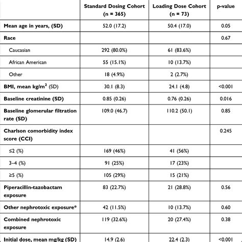 Vancomycin Loading Doses And Nephrotoxicity Ijgm