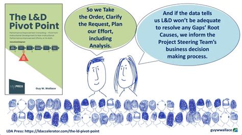 Landd How To Pivot Or Pivot Guy W Wallace Posted On The Topic Linkedin