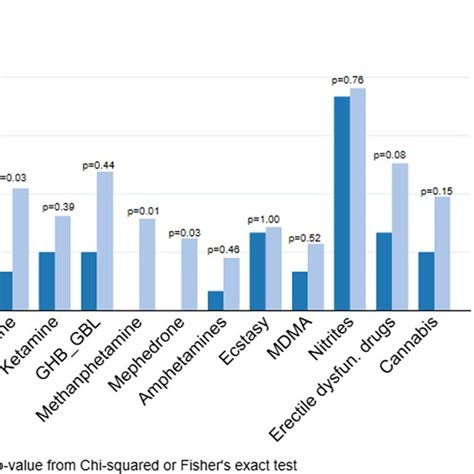 Drug Differences Between Chemsex Practices And Drug Use In A Non Sexual Download Scientific