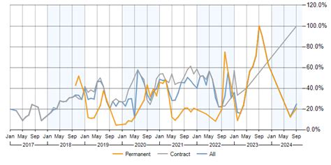 Aws Jobs In Southend On Sea Co Occurring Skills And Salary Benchmarking It Jobs Watch