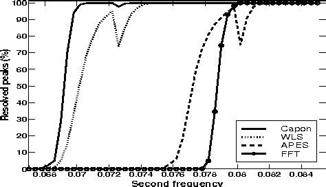 Figure 2 From On The Combining Of The Capon And The APES Spectral