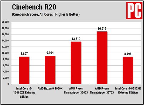 Intel Core i9-10980XE Extreme Edition Review - Review 2019 - PCMag UK