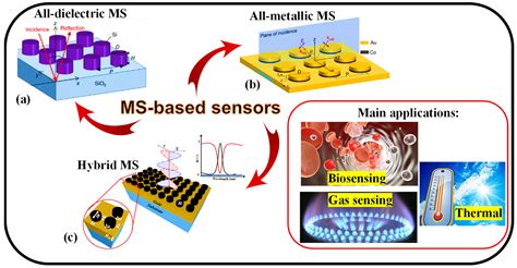 Nanomaterials Free Full Text Recent Development In Metasurfaces A Focus On Sensing Applications