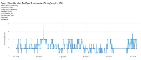 Release22 Testspanindexvariantstring Performance Regression · Issue