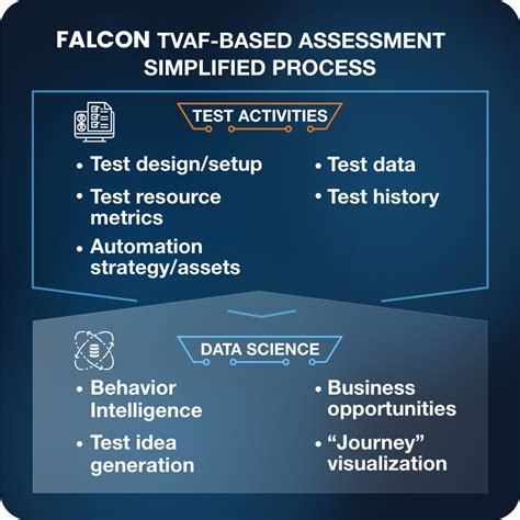 Test Value Assurance Framework Falcon Technologies
