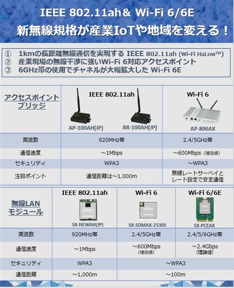 無線規格 ieee 802 11ah ＆ wi fi 6 6e ap 800ax sx pceax sx sdmax ap 100ah