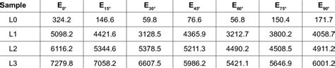 Experimentally Obtained Values Of The Modulus Of Elasticity E φ Kpa
