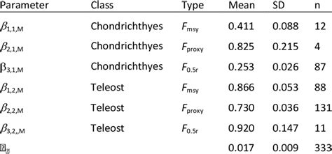 Posterior Mean And Standard Deviation Of Bayesian Hierarchical Download Table