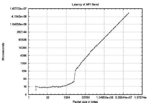 5 latency of mpi send download scientific diagram