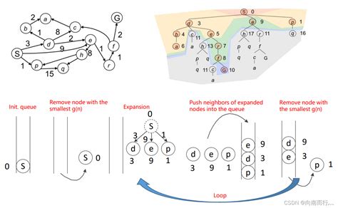 Robotics Computational Motion Planning（路径规划）笔记（一）基于图搜索的方法 Grassfire
