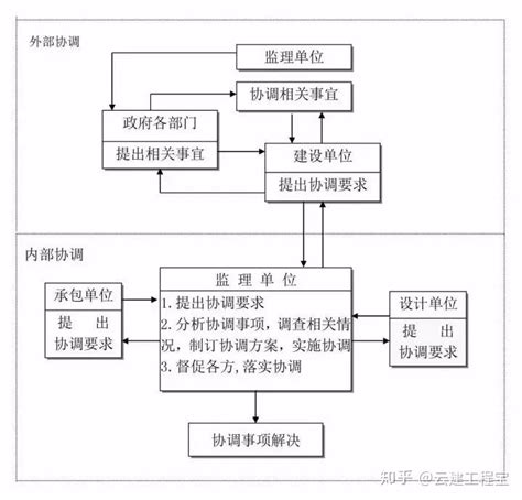 一个完整的项目流程图收藏 工程建设项目史上最完整的全流程图，必收藏备用！ Csdn博客