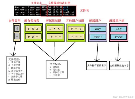 Linux权限概念相同角色不同的文件权限 Csdn博客