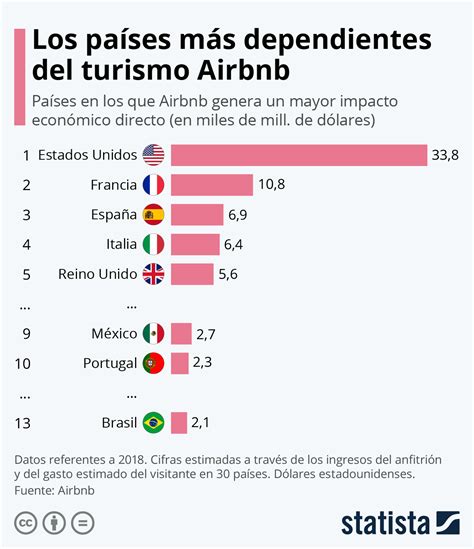 Gráfico Los Países Más Dependientes Del Turismo Airbnb Statista