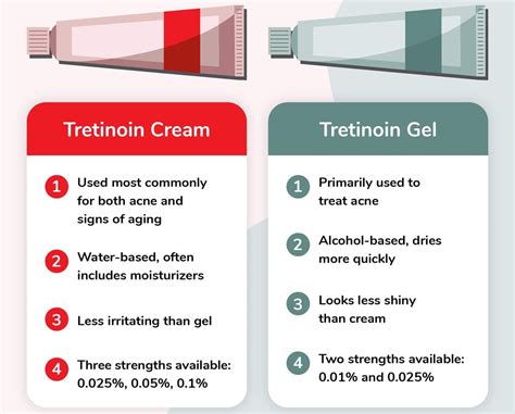 Tretinoin Cream Vs Gel Medsbase