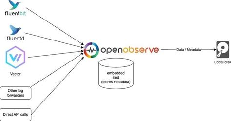 云原生可观测平台 OpenObserve 初体验 腾讯云开发者社区 腾讯云