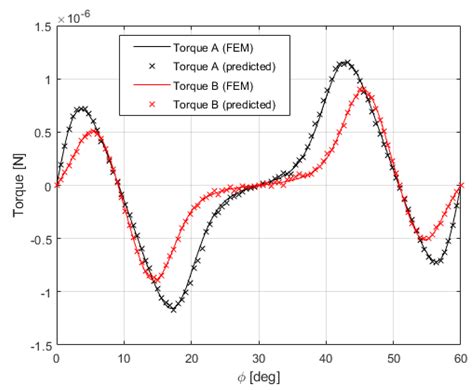 Cnn Based Surrogate Models Of The Electrostatic Field For A Mems Motor A Bi Objective Optimal