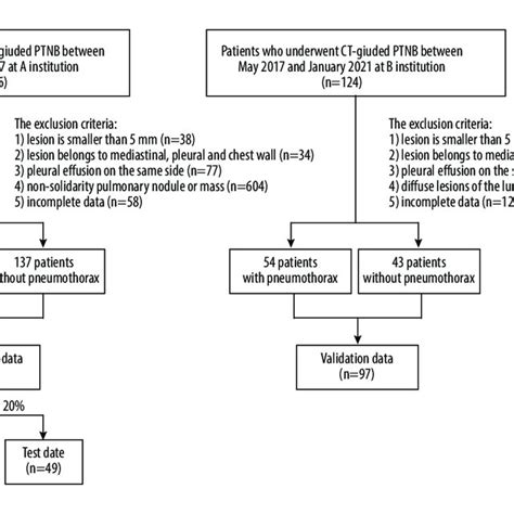 Flow Diagram For The Development And Validation Data Download Scientific Diagram
