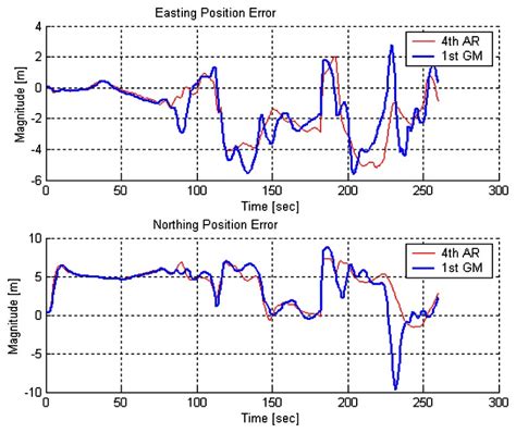 Kinematic Testing Position Error Plots Sec Updates Download Scientific Diagram
