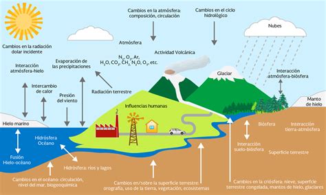 Qu Es El Clima Cambia El Clima