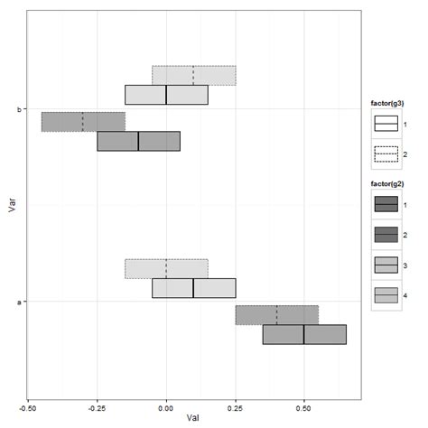 R Implementing Multiple Position Dodges Stack Overflow