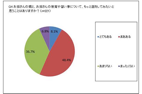 「孫の教育」で祖父母がパパ・ママに気を遣うこと1位は？ 祖父母の半数以上が「孫の教育についてもっと話をしたい」 ポイント交換のpex