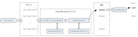 Android Framework 输入子系统（03）输入系统框架framework层input架构 Csdn博客