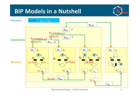 Rigorous System Design The Bip Framework Ppt