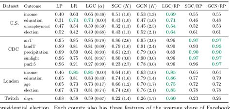 Table 3 From A Unifying Generative Model For Graph Learning Algorithms